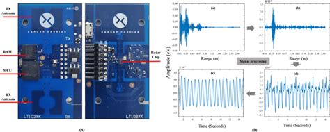 Detecting System And Data Flow For Heartrate Measurement Using Ir Uwb