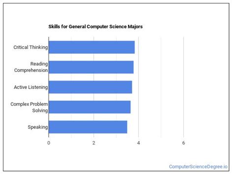 Majors Essential Facts And Career Outlook Computer Science Degree