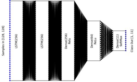 Lstm256 Recurrent Network Structure Download Scientific Diagram