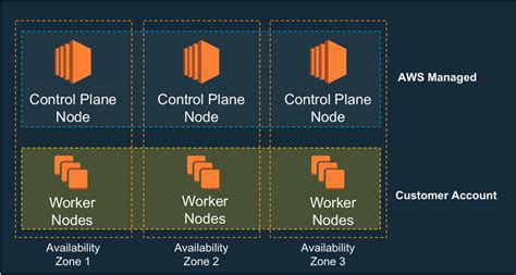 Amazon EKS Basic Information And Benefits