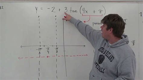 Period Horizontal And Vertical Shifts Of Tangent Graph Youtube