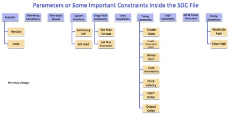 Sdc File In The Logic Synthesis Flow Of Vlsi Design Bale Tulu Kalpuga