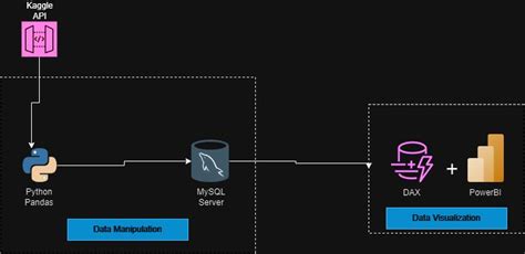 My Data Engineering Project With Mysql Python And Power Bi Aditi