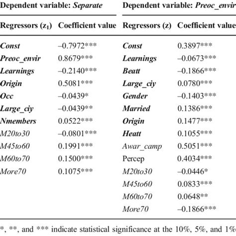 Bivariate Probit Estimation Results Download Scientific Diagram