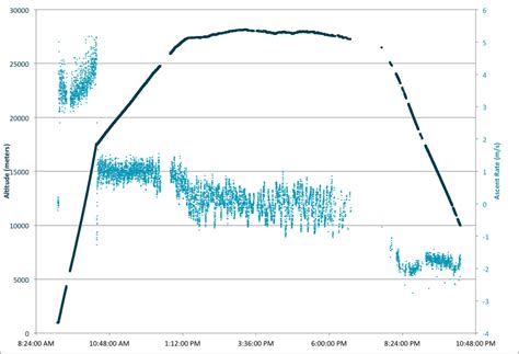 Weather Balloon Altitude Control Balloon Ascent Technologies Llc