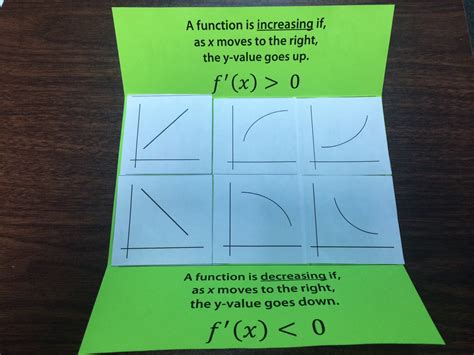 The Agony And Dx Dt Function Behavior Foldables For Ap Calculus Ab