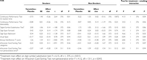 Mixed Model Estimates Of Treatment Differences By Cognitive Outcome And