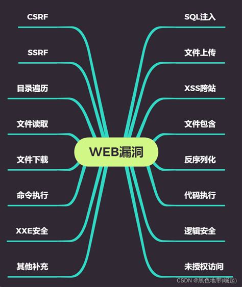 Web安全渗透测试网络安全 漏洞挖掘的重点环节及基础知识 云社区 华为云 Web安全渗透测试网络安全 漏洞挖掘的重点环节及基础知识 云社区 华为云
