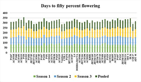 Mean Performance Of Days To Fifty Percent Flowering Of Fifty Rice