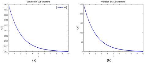 Sensors Free Full Text Stackelberg Dynamic Game Based Resource