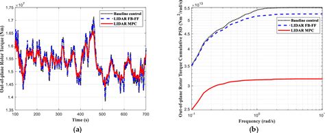 Figure 1 From Design And Assessment Of A Lidar Based Model Predictive