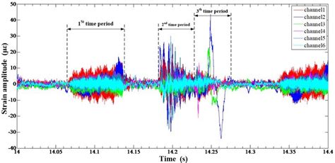 Time Domain Curve Of The Sorting Arm At 6 Hz Speed Download