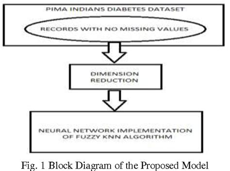 Figure 1 From Design Of Classifier For Detection Of Diabetes Using