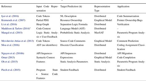Table 21 From Learning Natural Coding Conventions Semantic Scholar