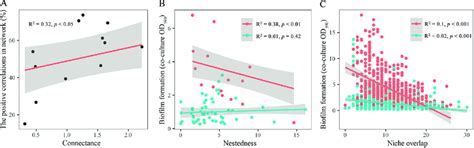 the correlation between the trophic patterns with bacterial
