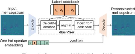 Figure 1 From Non Parallel Voice Conversion Based On Hierarchical Latent Embedding Vector