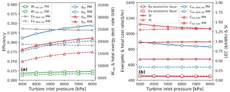 Tip Impact On The A Efficiencies Net Work Output And Total Exergy