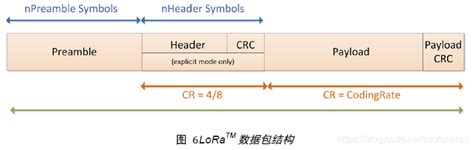 Lora 数据包结构分析及数据传输时间lora梯控 数据包 Csdn博客