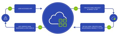 Route4me Saml Sso Security Assertion Markup Language