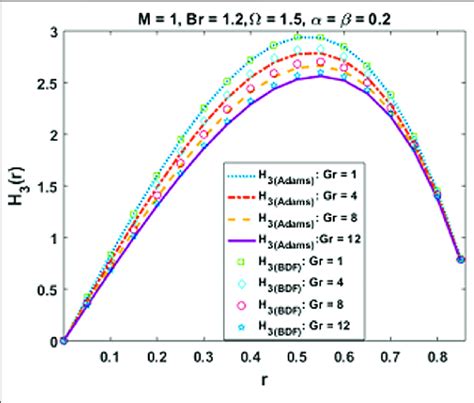 Behavior Of Axial Induced Magnetic Against Grashof Number Download Scientific Diagram