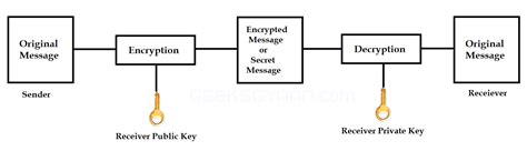 What Is Cryptography Learn Cryptography And Network Security Geeks Gyaan