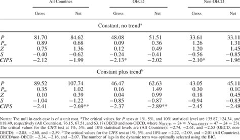 panel unit root tests without structural breaks download table