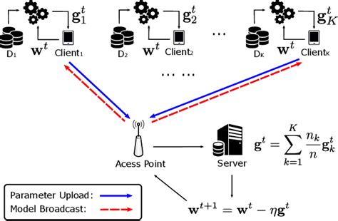 Federated Stochastic Gradient Descent Begets Self Induced Momentum