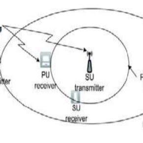 Principle Of Spectrum Sensing Download Scientific Diagram
