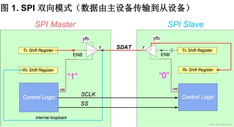 论 Spi 架构hwsw Linux Kernel 实现欣赏sw Spi Csdn博客