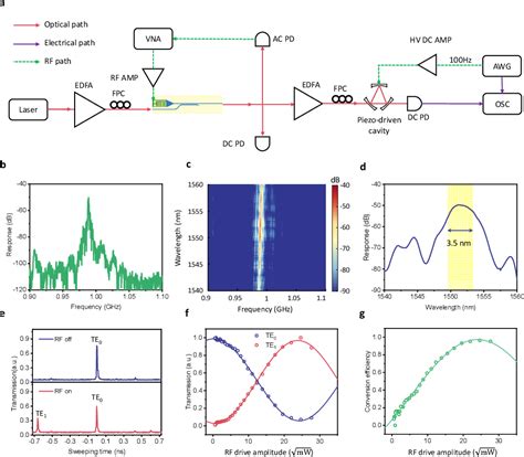 figure 3 from integrated waveguide based acousto optic modulation with