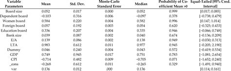 The Simulation Results Of Bayesian Mixed Effects Approach Download
