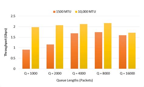 Throughput In Gbps For Different Mtu Sizes Against Buffer Lengths In Download Scientific