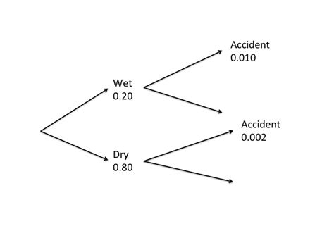 How To Apply Conditional Probability AP Statistics