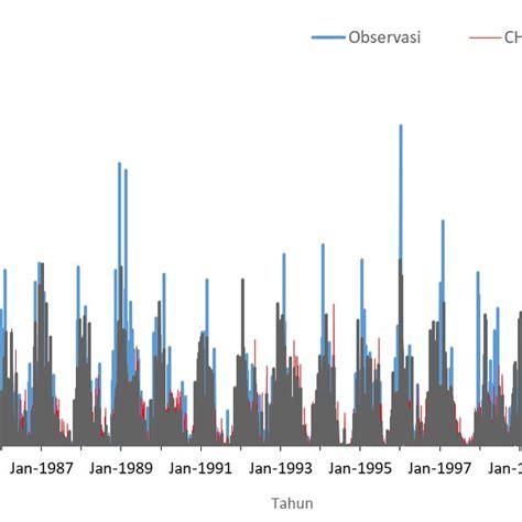 Comparison Of Monthly Rainfall From Observation Data Chirps And