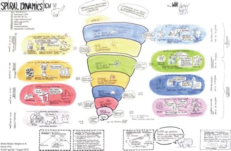 Spiral Dynamics Integral Verbindung Der Welten In Erlangen