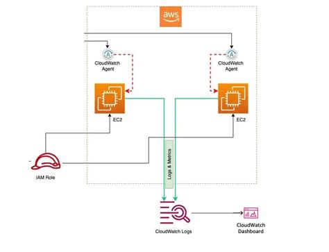 Harsh Gupta On Linkedin Aws Cloudwatch Cloudcomputing Monitoring Custommetrics Devops Ec2