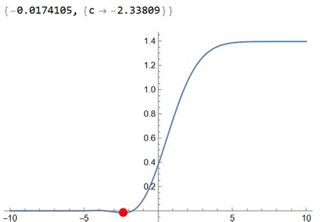 Numerics How To Solve The Minimum Value Of A Function Without