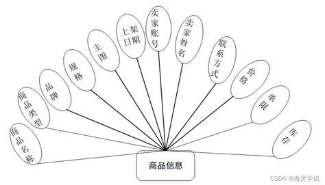 独有源码 Java Jsp校园二手转转商城设计与实现0lkb2从不会做毕业设计到成功完成的过程与方法转转二手商城用例图 毕设 Csdn博客