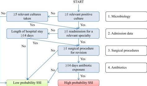 Philip Russo On Linkedin Comparison Of An Algorithm And Coding Data With Traditional