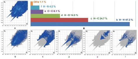 A The Full Image Of Fingerprint Plot B The HH Contacts Show The Download Scientific Diagram