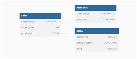 GitHub HazelAbraham 8weeks Sql Challenge