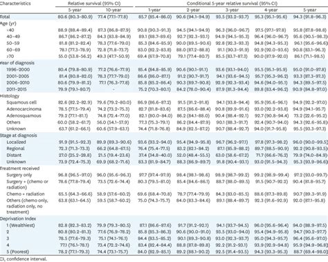 Relative And Conditional Survival 1996 2015 Download Scientific Diagram
