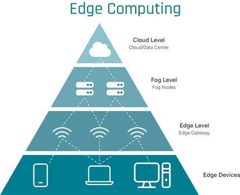 Edge Computing This Ist The Role Of Technology Gfos