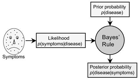 Schematic Representation Of Bayes Rule Data In The Form Of Download Scientific Diagram