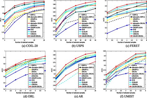 Acc Values Of All Methods On Six Datasets For Different Number Of Download Scientific Diagram