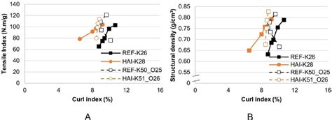 A Tensile Index And B Structural Density As Functions Of Curl Index