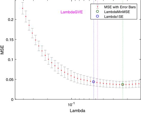Mse For 10 Fold Cv Lasso Using Data From 12 With The Greedy Variance