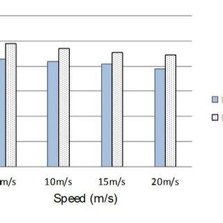 Comparing Detection Time Of The Proposed Model Versus Bayesian Model Download Scientific
