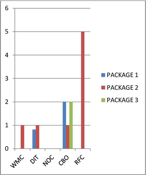 figure 1 from estimation of maintainability in object oriented design