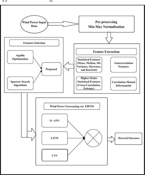 Table 1 From Performance Enhancement Of Wind Power Forecast System Using Ai Approach Semantic